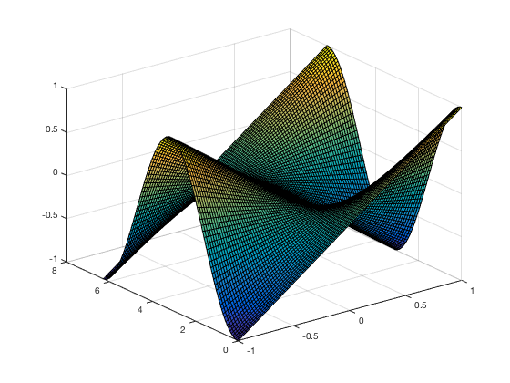 Plotting 3D Surfaces