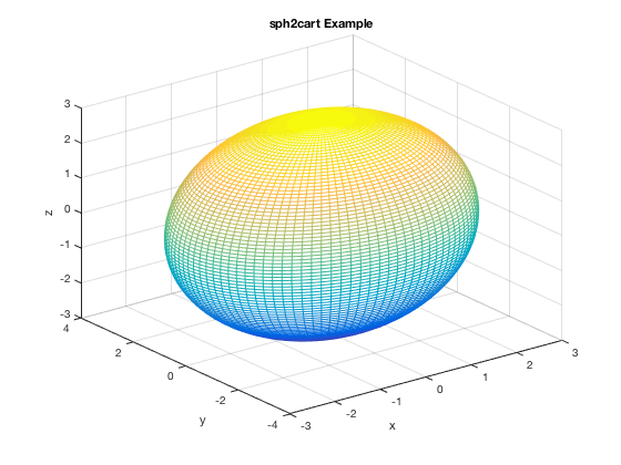 Different Coordinate Systems