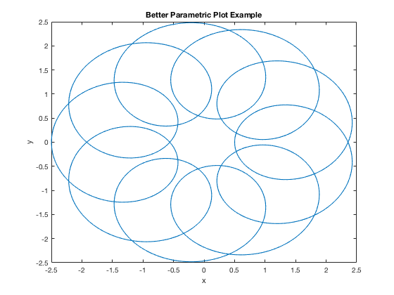Parametric Equations Vector Functions And Fine Tuning Plots